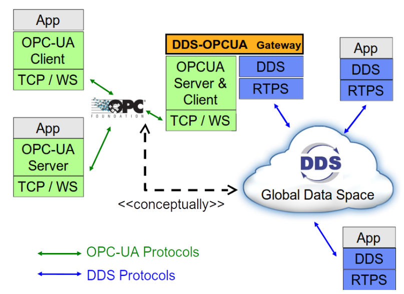 Announcing the OPC UA/DDS Gateway Standard